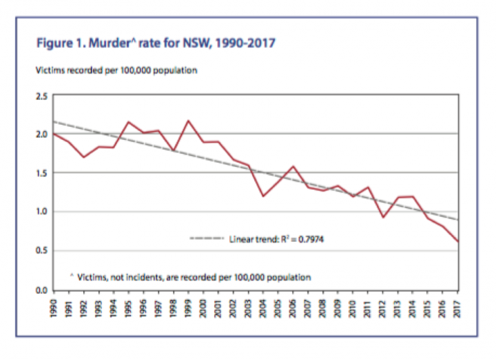 All NSW Crime Categories Are in Decline, Except One